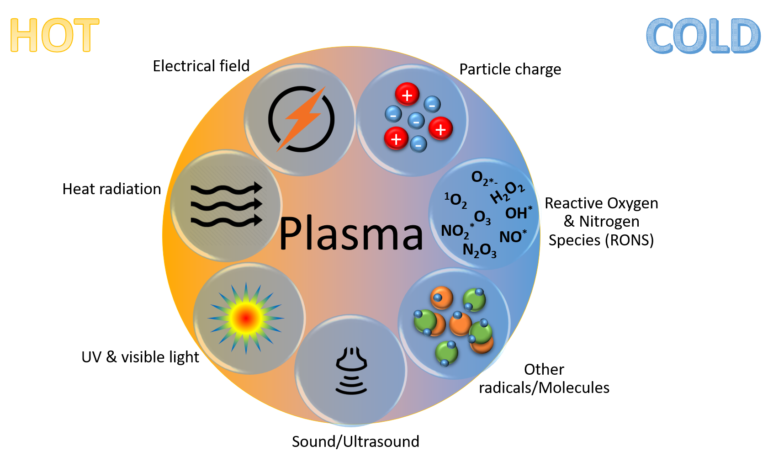 Plasma Gun®: the first Hot, Cold & Hybrid plasma generator